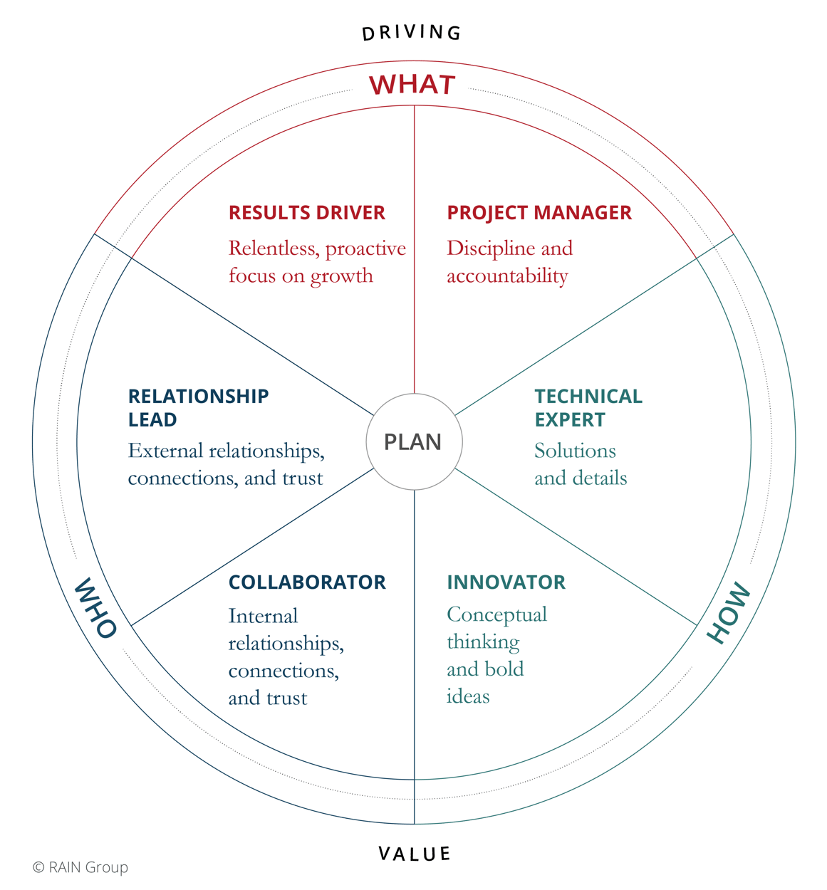 Strategic Account Management Training | RAIN Group