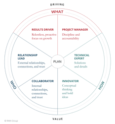 Strategic Account Management Training | RAIN Group