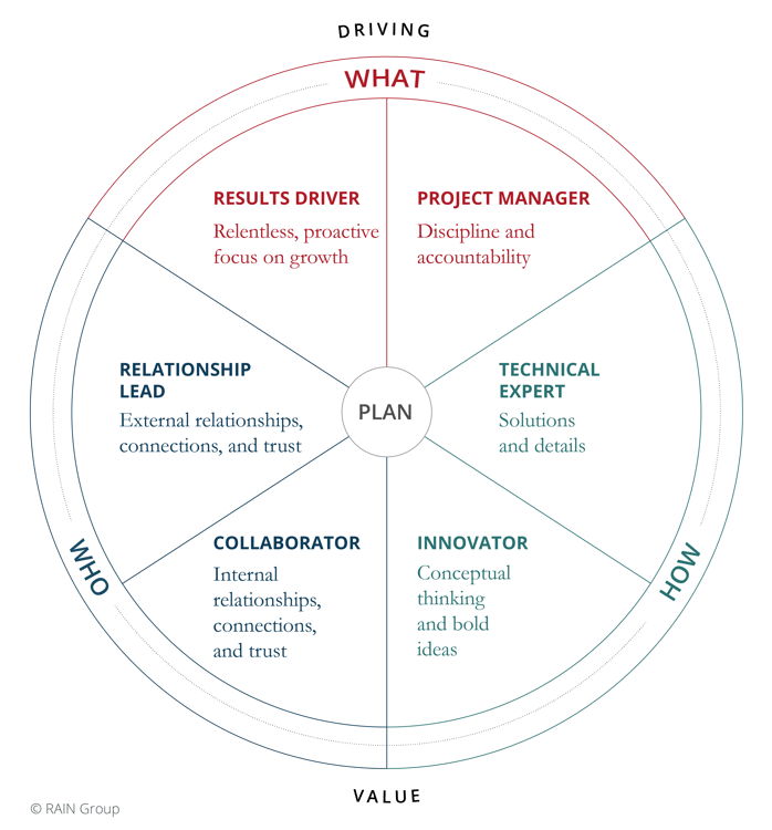 Strategic Account Management Training | RAIN Group