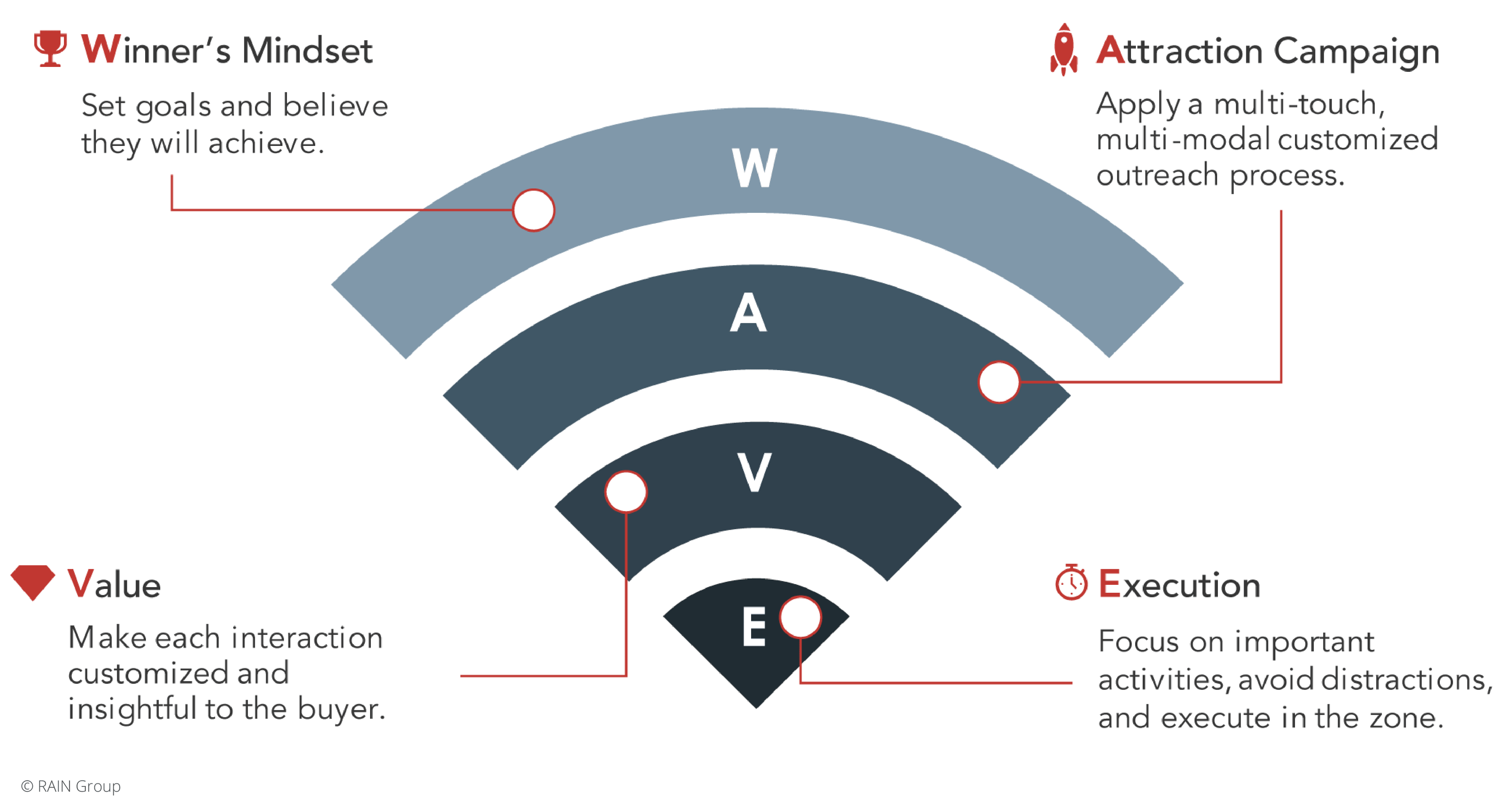 Sales Prospecting Training | RAIN Group