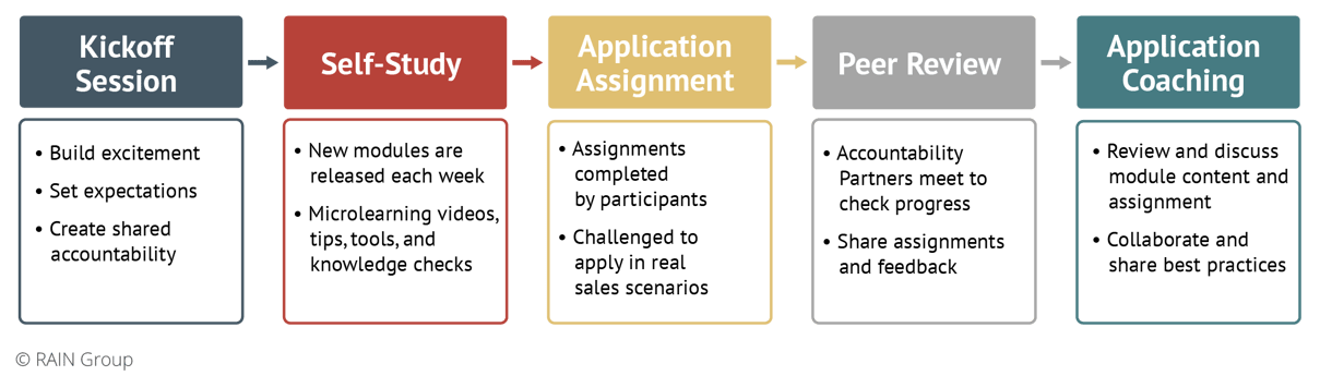 Self-Study+ | RAIN Group