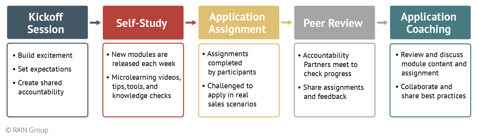 Self-Study+ | RAIN Group