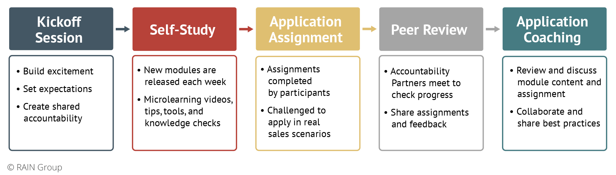 Self-Study+ | RAIN Group