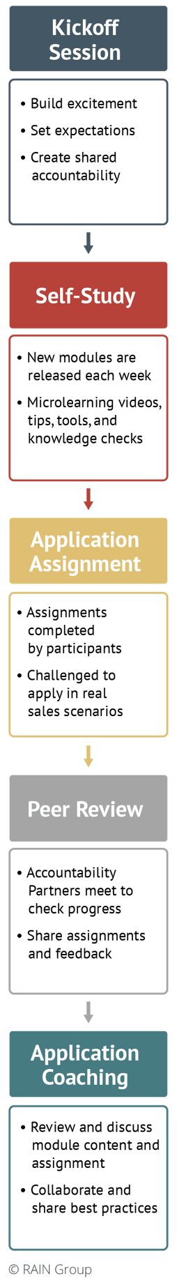 Self-Study+ | RAIN Group