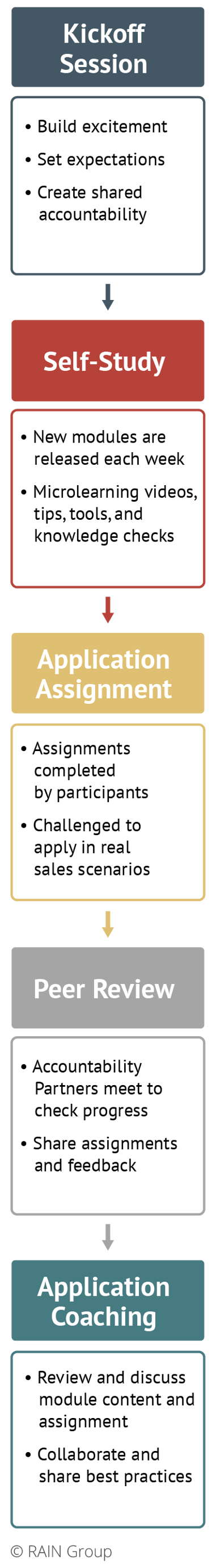 Self-Study+ | RAIN Group